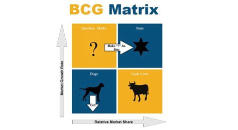 Bcg Matrix Definition Example And Limitation Parsadi
