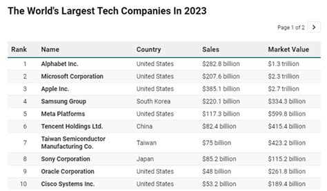 Những công ty công nghệ lớn nhất thế giới năm 2023 Xuất hiện thủ lĩnh mới