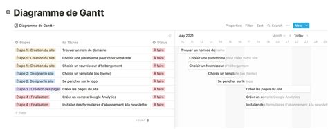 Diagramme de Gantt définition étapes et exemples