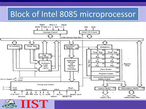 block diagram internal architecture 8085 microprocessor