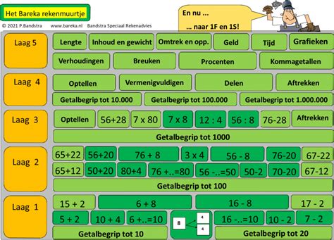 Verantwoording Bareka Online Rekentoetsen