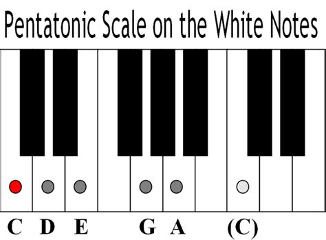 Piano Pentatonic Scale Chart Pentatonic Scales Guitar Chart