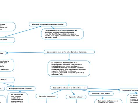 La educación para la Paz y los Derechos Hu Mind Map