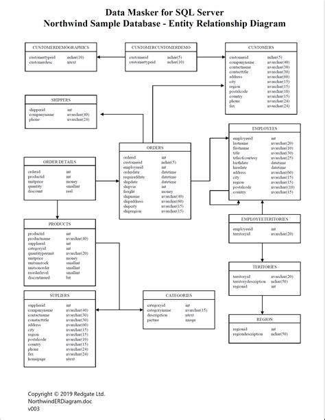 an er diagram for the northwind sample database data masker 6 product documentation