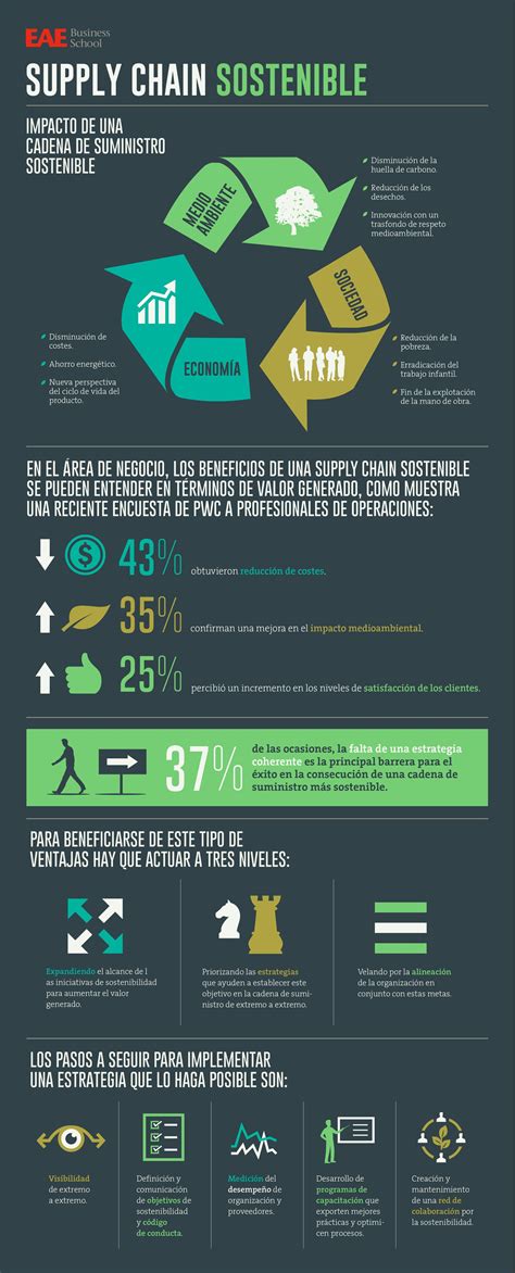 Infografía Supply chain sostenible EAE