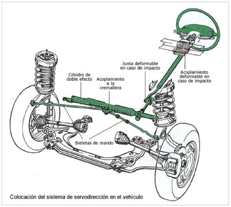 Diferentes tipos de dirección INSIDEAUTOS
