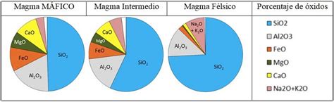 1 Origen y composición de los magmas GL2 U2 T3 La materia mineral