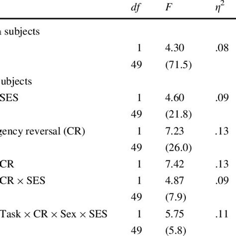 mixed analysis of variance with sexual excitation scores for misses download table