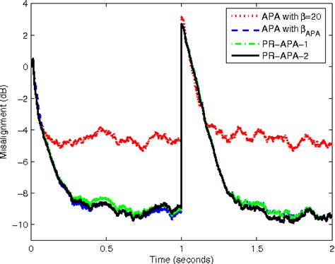 figure 3 from practical regularization of the affine projection algorithm semantic scholar