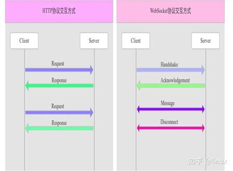 一篇文章彻底搞懂websocket协议的原理与应用（二） 知乎