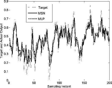 figure 10 from a neural network using single multiplicative spiking neuron for function