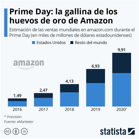 Gráfico Prime Day récord de ventas para Amazon Statista