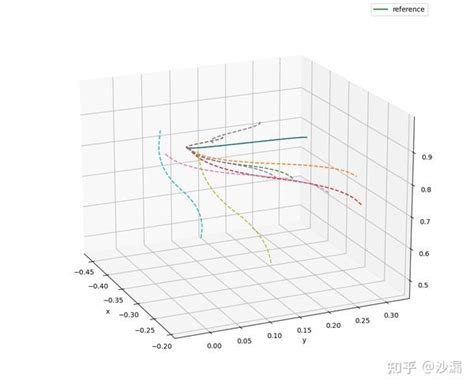 dynamic movement primitives介绍及python实现与ur5机械臂仿真 知乎
