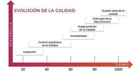 Clase digital 1 Historia y evolución de la calidad Recursos