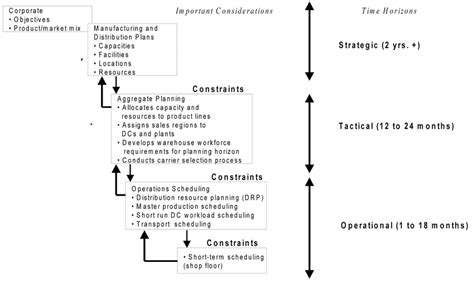 the hierarchical production and distribution planning framework download scientific diagram