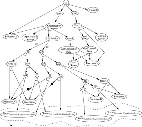the non coherent fault propagation graph corresponding to the ftlqn download scientific diagram