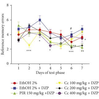 Effects Of Ethanolic Extract Of Crassocephalum Crepidioides On Mobility