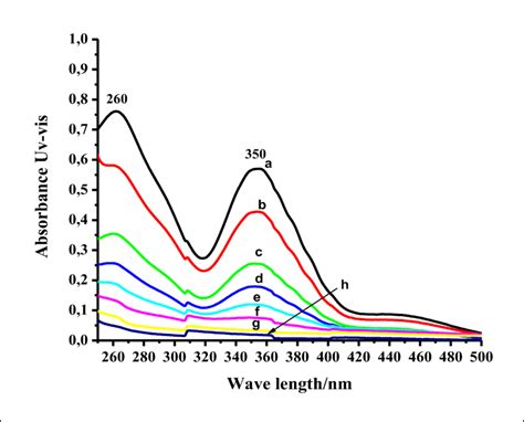 Evolution Of The UV Vis Absorption Spectra Of A Chromium Solution