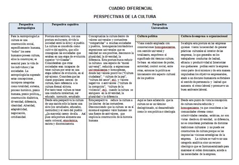 Perspectivas Culturales Cuadro Comparativo Cultura