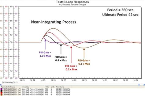 pid コントローラでよくあるチューニングの間違いを避ける方法 maria kani