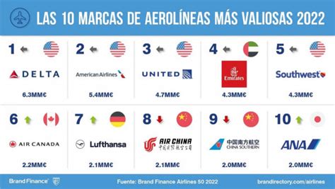 Las 10 marcas de aerolíneas más valiosas del mundo en 2022 Transportes