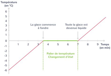 Les Transformations Physiques Nde Cours Physique Chimie Kartable