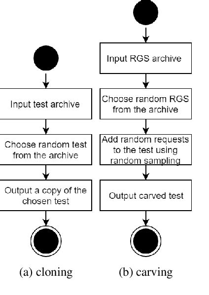 figure 3 from improving test case generation for restful apis through seeded sampling semantic
