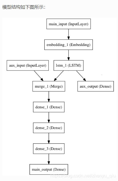 keras学习总结 keras 学习 csdn博客