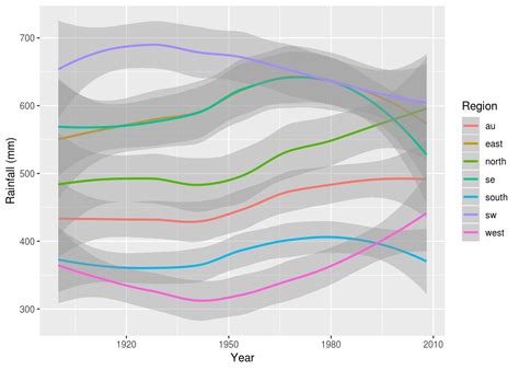 Layered Graphics With Ggplot Just Enough R