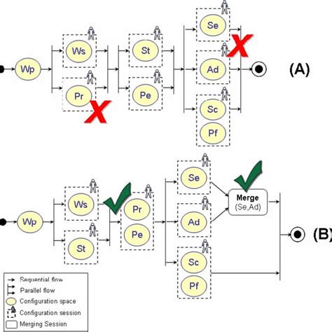 single user based a and collaborative b product configuration download scientific diagram