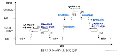 freertos学习之路，以stm32f103c8t6为实验mcu（2 3：任务切换） stm32移植freertos后可以在一个任务中操作另一个任务的数据吗 csdn博客