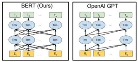 Differences In Pre Training Model Architectures Of BERT GPT Figure