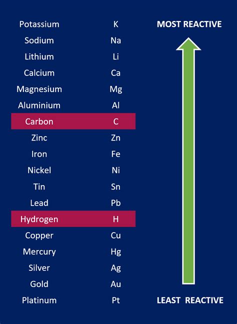 Chemistry Electrolysis Revision Notes