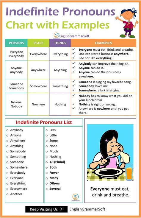 Indefinite Pronouns Anchor Chart List Examples Indefinite Pronouns