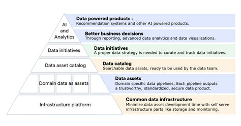 Building Blocks Of A Data Driven Organization Hassenchaieb