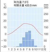 氣候類型與氣候圖單詞卡 Quizlet