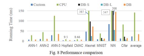 deepburning automatic generation of fpga based learning accelerators for the neural network