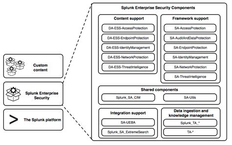 Components And Their Relationship With The Network Sp