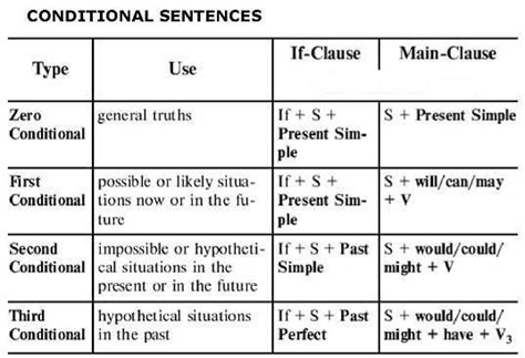 Conditionals Chart