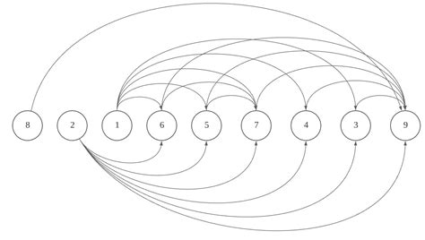 longest increasing subsequence
