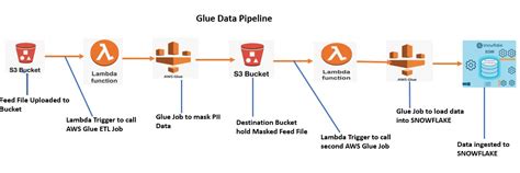 Data Pipeline Aws Glue With Lambda And Snowflake Cloudyard