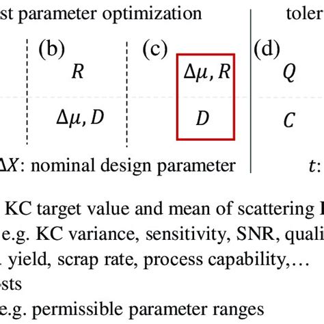 optimization based robust parameter and tolerance design in comparison download scientific