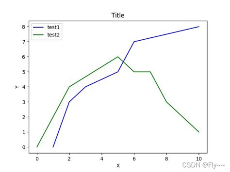 python根据x轴、y轴坐标在坐标轴里画出曲线图 用python画曲线 带入xy值 csdn博客