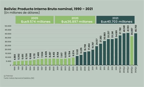 Abi Bolivia Cerr El Con El Hist Rico Pib Nominal De Us
