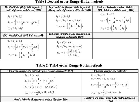 table 1 from differential equation solver simulator for runge kutta methods semantic scholar