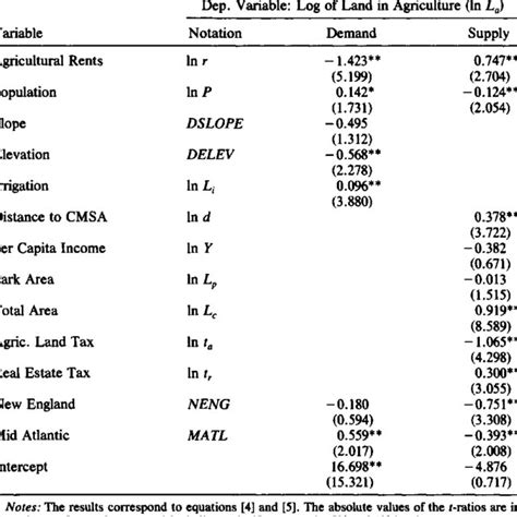three stage least squares parameter estimates for the demand and supply download scientific