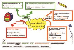 Décrypter 97 imagen carte mentale propositions subordonnées fr