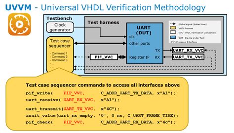 fpga vhdl verification