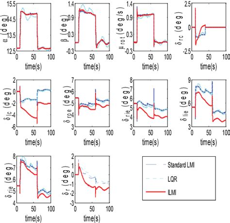 figure 1 from an lmi approach to mixed h1 h∞ robust fault tolerant control design with