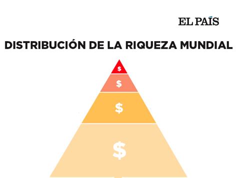 Distribuci N De La Riqueza Mundial V A El Pa S Instituto Mexicano